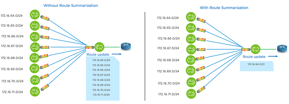 VeloCloud SD-WAN 6.4 - Administration Guide - Route Summarization - Arista
